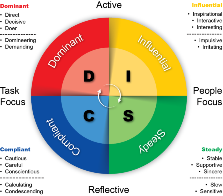 Mô Hình DISC: Hành Trình Khám Phá Bản Thân